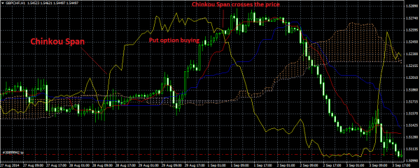 Strategia delle opzioni binarie: il Chinkou Span