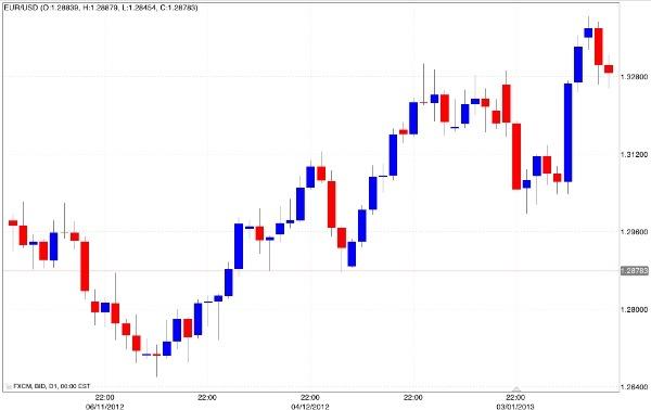 Come Ottenere Grafici Trading In Tempo Reale