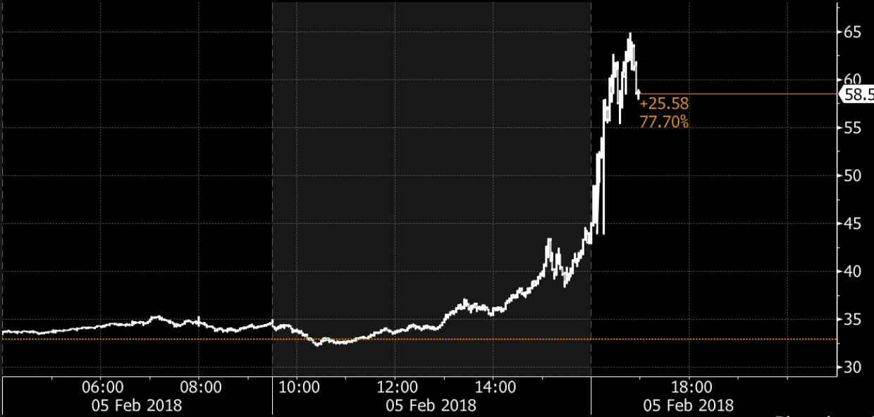 Investire in ETF VXX: guida su come fare - Migliorbrokerforex.net